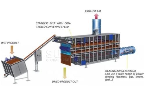 Charcoal Briquette Dryer Machine | Top 2 Dryers | Heating Method